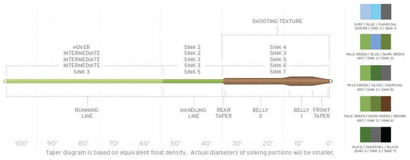 Scientific Anglers | Fly Lines | The Flyfisher