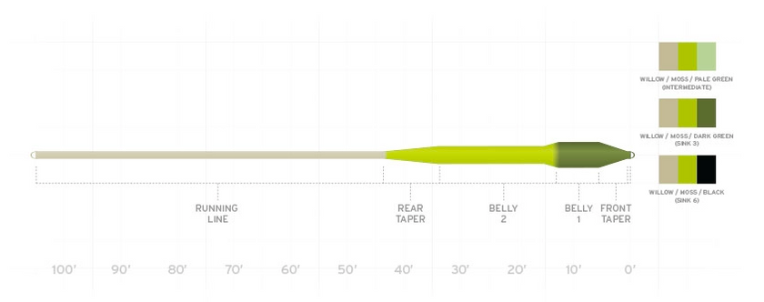 Sinking Fly Lines — The Flyfisher